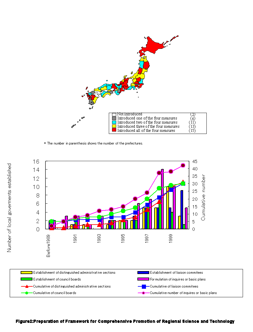 Study on the Science and Technology Promotion Policies in the Regions